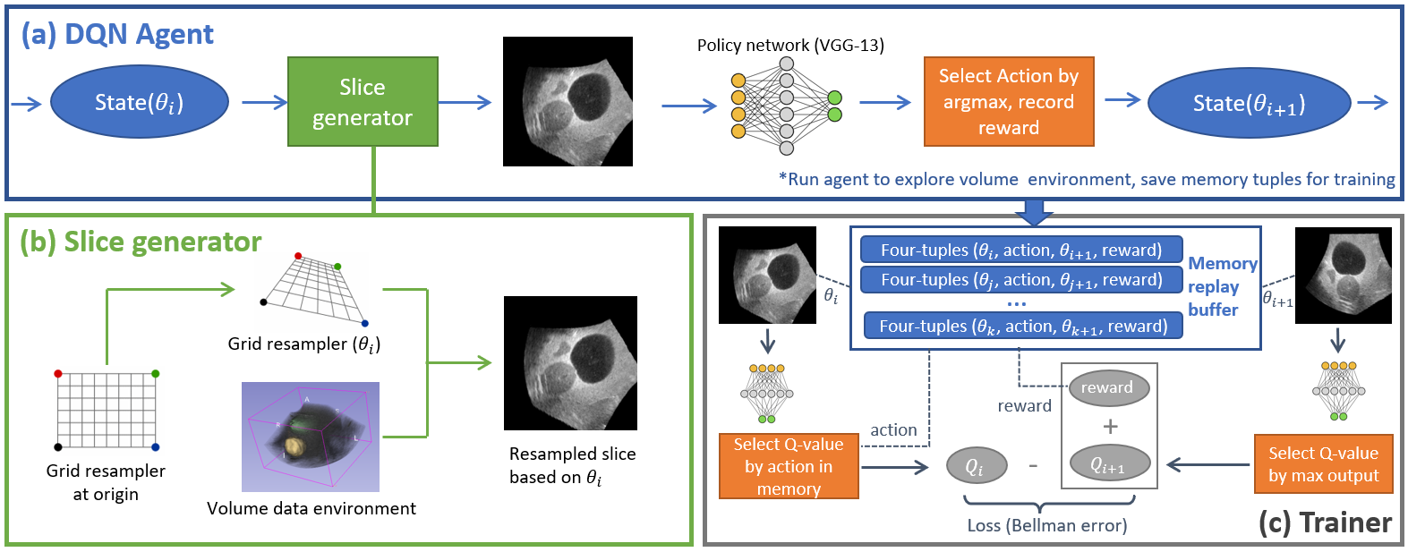 Standard Plane Extraction from 3D Ultrasound with DQN agent – MUSiiC